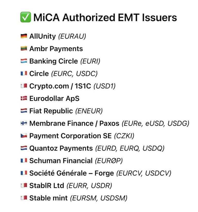 EU Grants MiCA Licenses to 53 Crypto Firms: Here Is the Full List