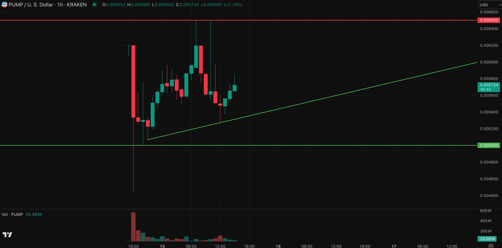 Pump.fun Token Price Prediction: PUMP Tanks After Launch, Traders Rotate Into Snorter Token Presale