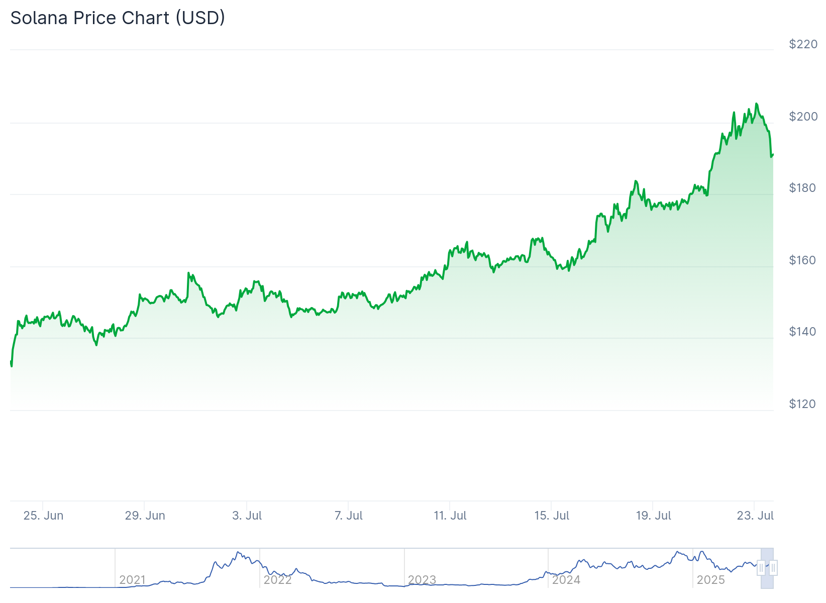 Solana Price Prediction: SOL to Flip BNB & Hit $250 in August?