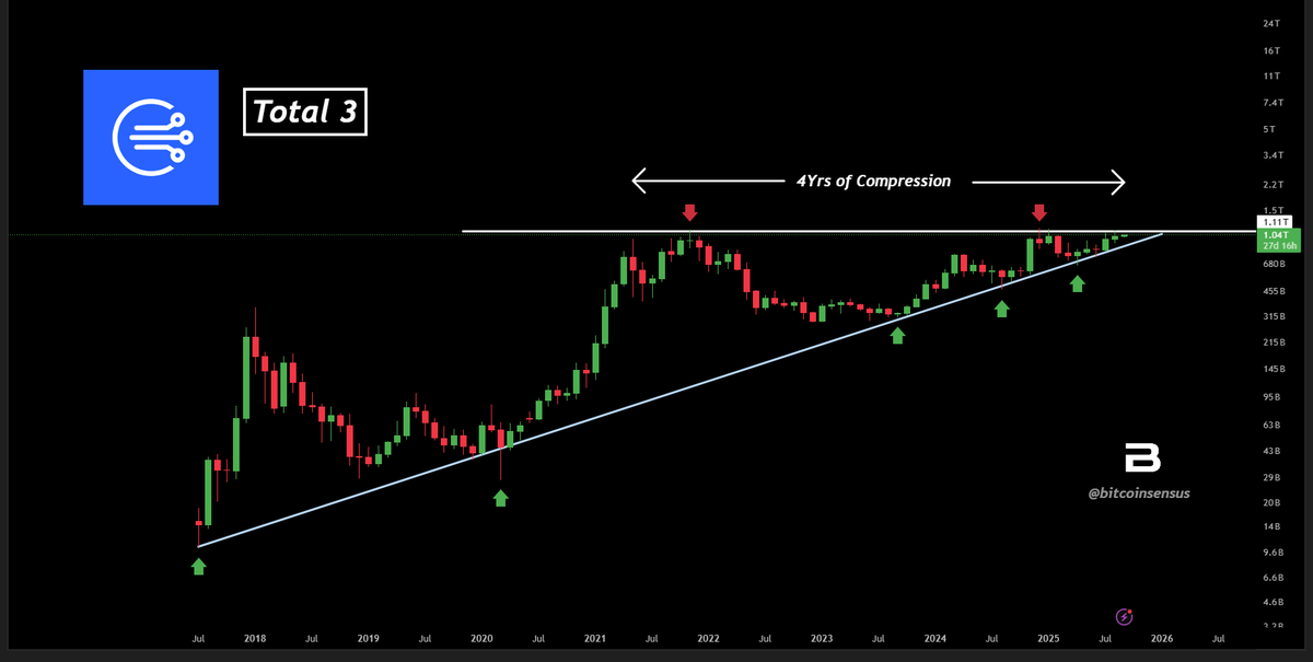 След 4 години консолидация: Алткойните са на прага на пробив или срив - CryptoDnes.bg
