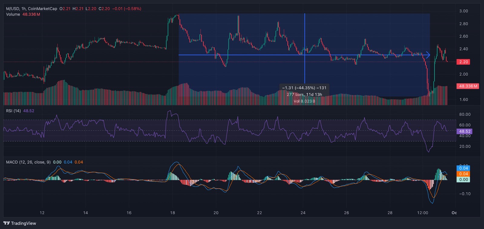 Die besten Meme-Coins auf den Top-Watchlists, während der MemeCore ...