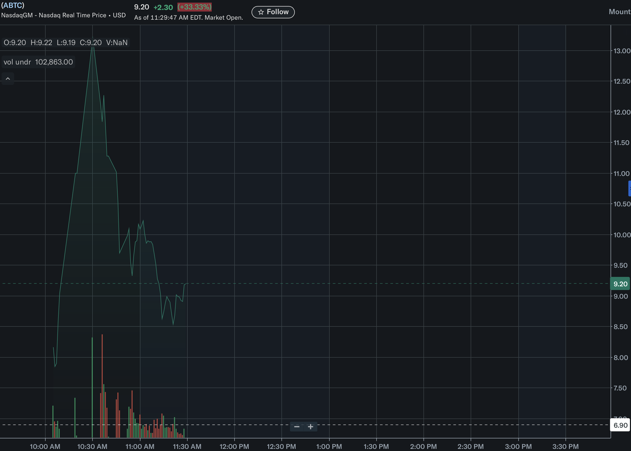 Свързана със семейство Тръмп компания скочи с над 60% при дебюта си на Nasdaq - CryptoDnes.bg