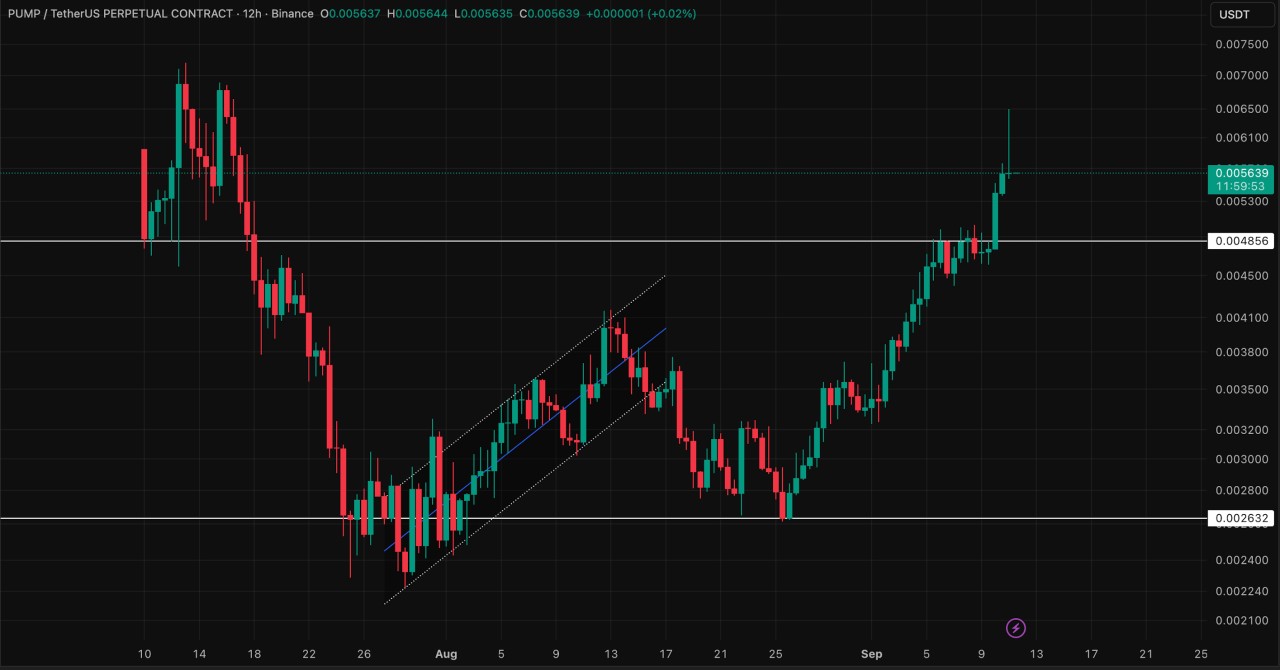 Pump.fun Soars 24% in 7 Days: Can PUMP Hit $0.1?