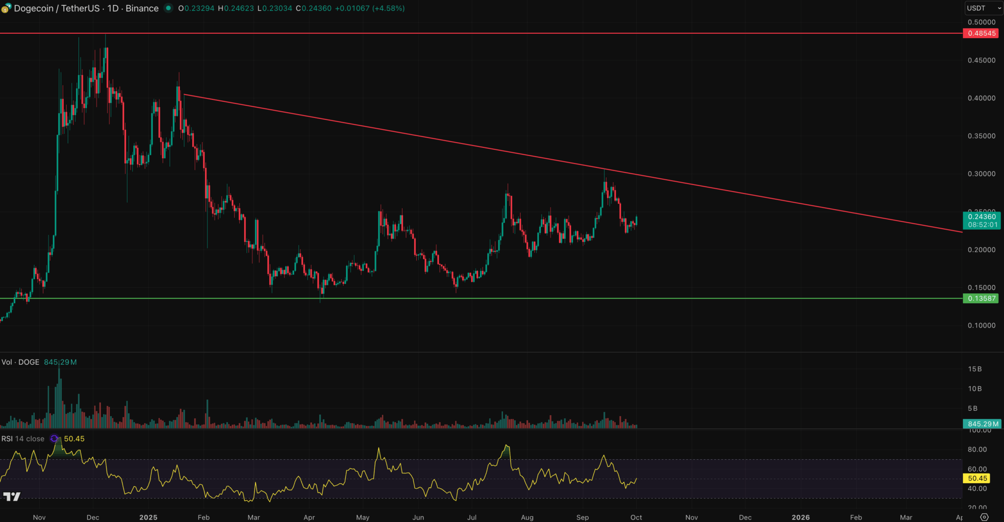 Dogecoin Price Prediction: DOGE Rallies as Q4 Begins and Maxi Doge Emerges as Best Crypto Presale