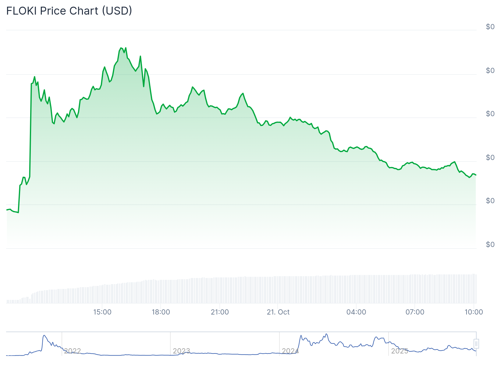 Floki Soars 20% After Elon Musk Tweet, Maxi Doge to Pump Next?