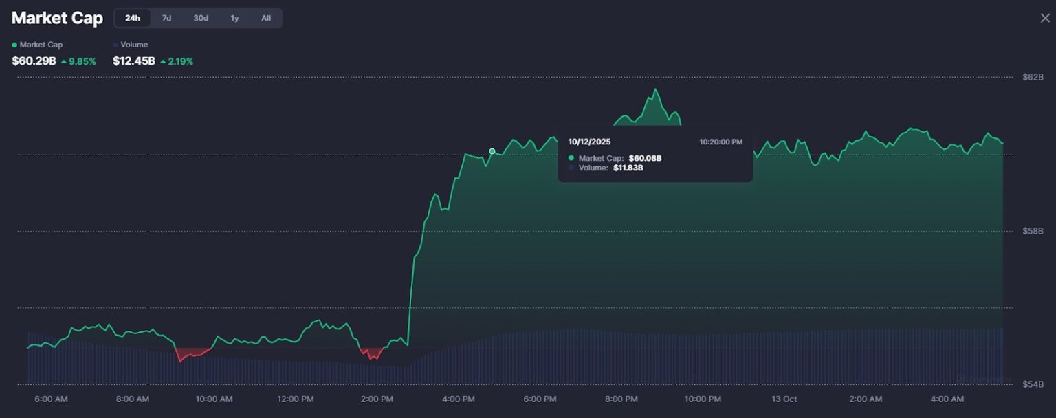 Best Meme Coins to Buy Now as the Meme Market Cap Rebounds To $60 Billion - CryptoDnes EN