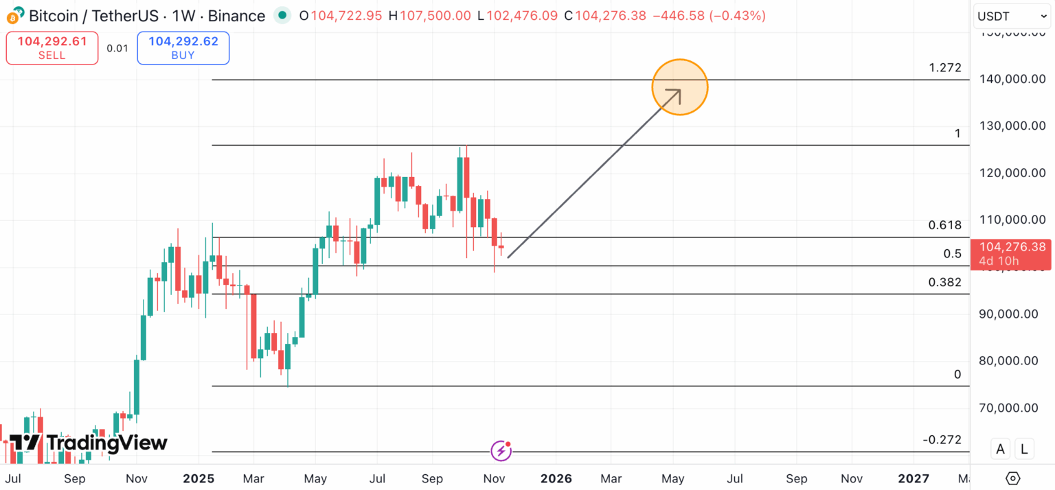 Bitcoin Price Prediction: Fibonacci Extension Signals Rally to $140K as ...
