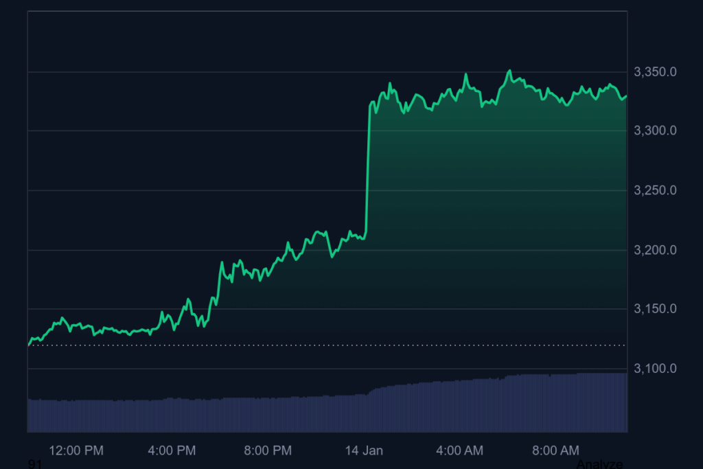 BitMine Now Controls 4% of All Staked Ethereum