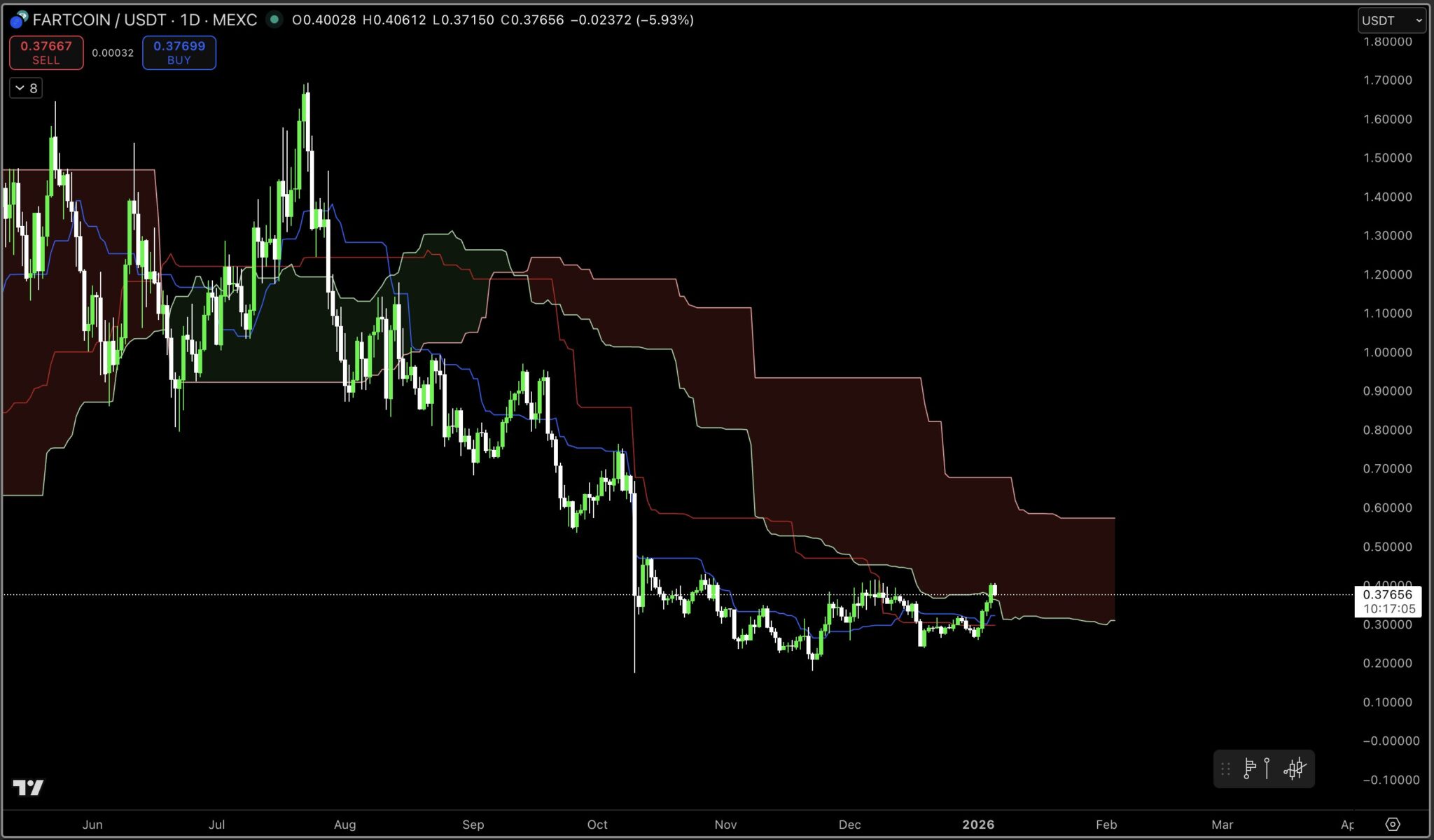 Best Meme Coins To Buy: Trader Turns $343 Into $500,000, Another New ...