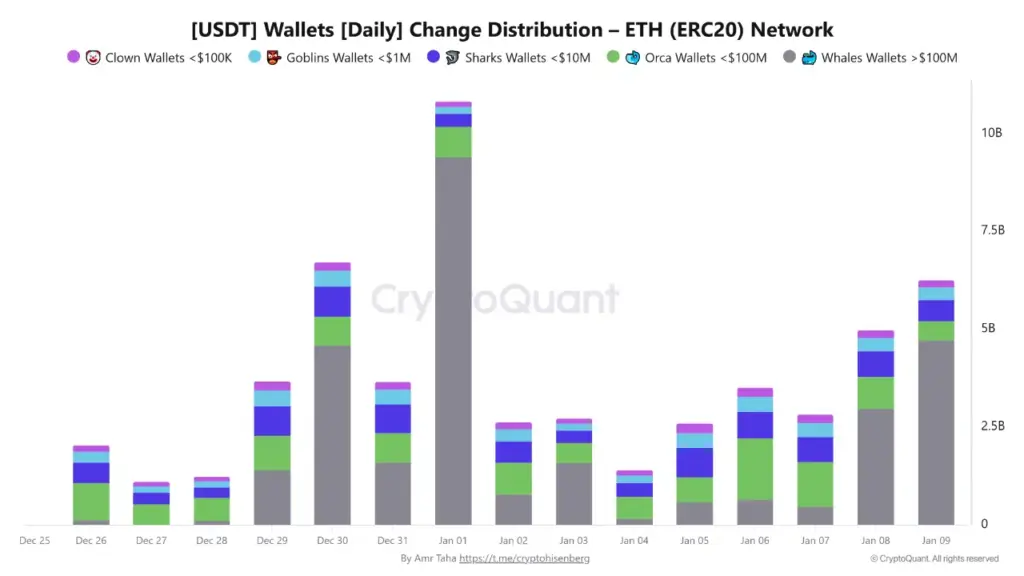 USDT Exodus From Binance Signals Pause in Short-Term Risk Appetite