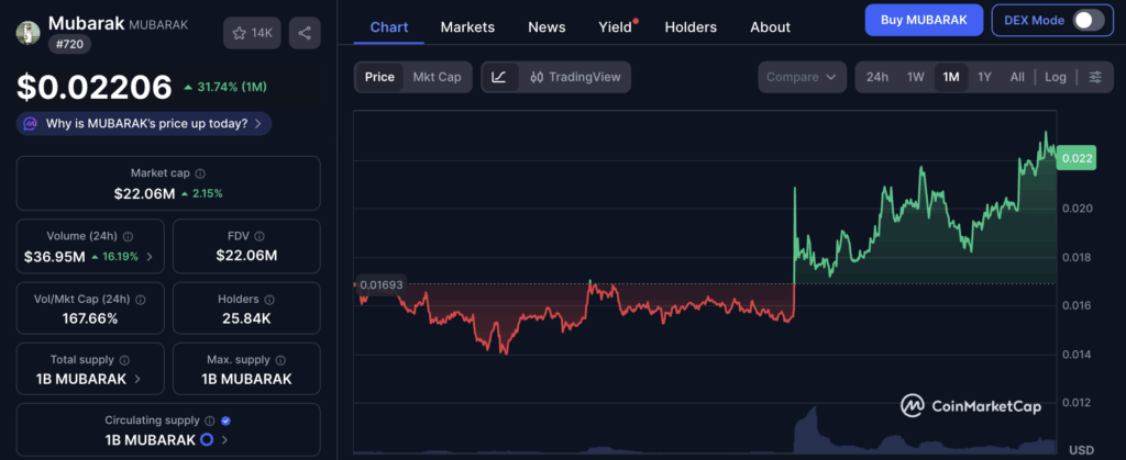 Best Meme Coins To Buy: Experts Back Mubarak, Maxi Doge As Potential ...