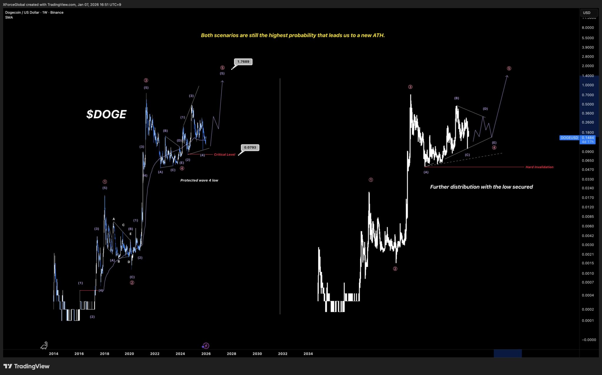 Best Meme Coin To Buy? Here’s Why Dogecoin Price Will Hit $1 In 2026 ...