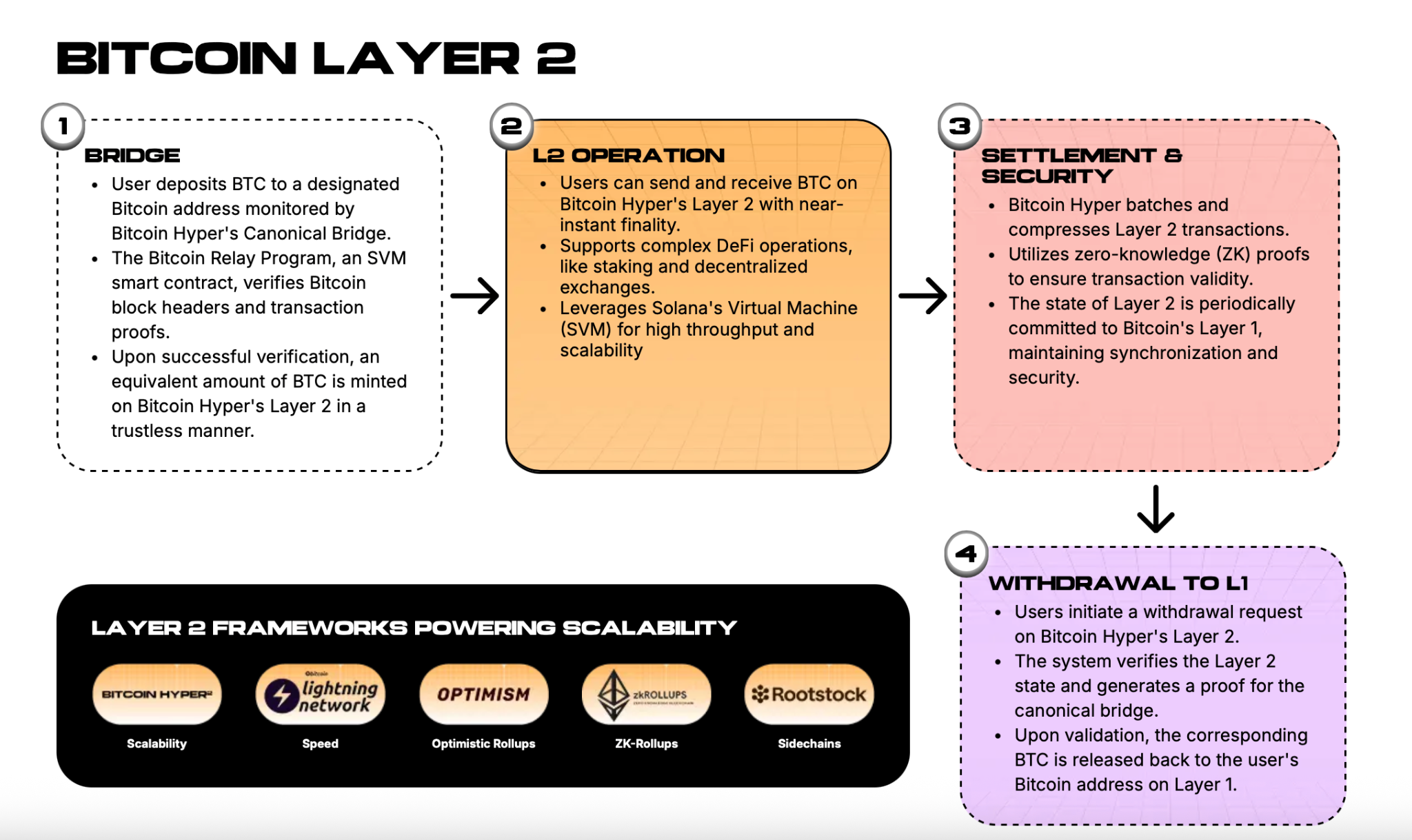 Bitcoin Hyper : le Layer-2 qui va faire briller le BTC
