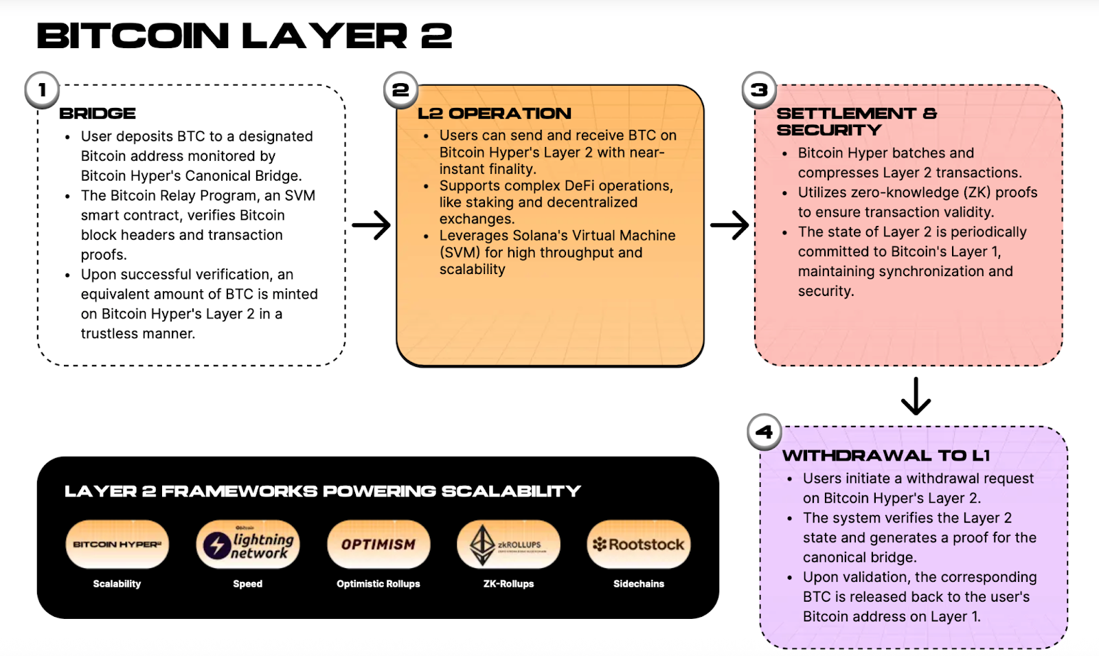 Prévente Bitcoin Hyper à $29M : le jeton qui rend le BTC utilisable