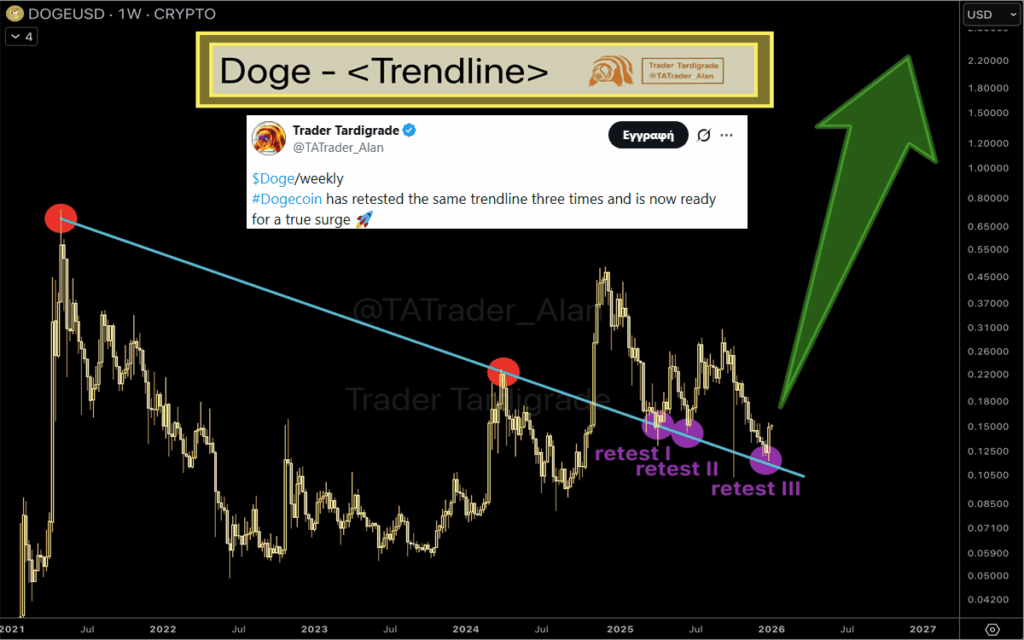 Η Dogecoin τιμη ετοιμάζεται για νέο ιστορικό υψηλό.