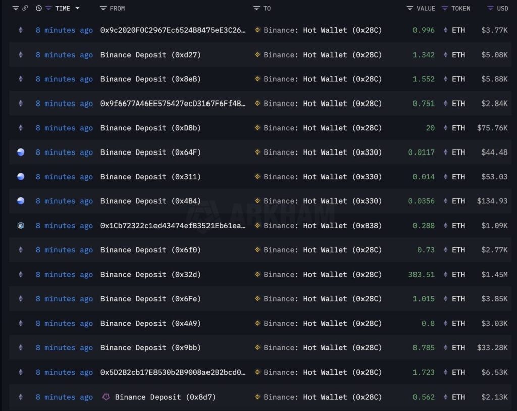 Le crypto migliori da comprare ora mentre Binance fa scorta di BTC ed ETH - CryptoDnes Italia