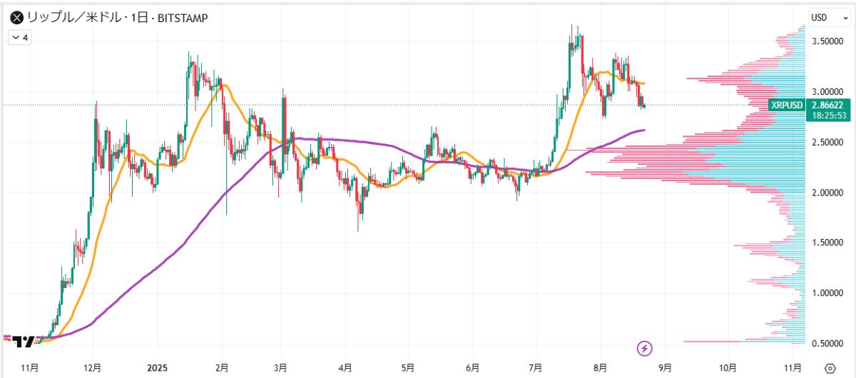 リップル（XRP）が下落継続｜FOMC議事録と利益確定売り影響