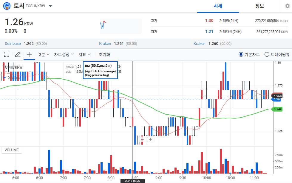 [실시간 코인 뉴스] TOSHI·오일러·PLUME, 업비트 상장···현 시세는?