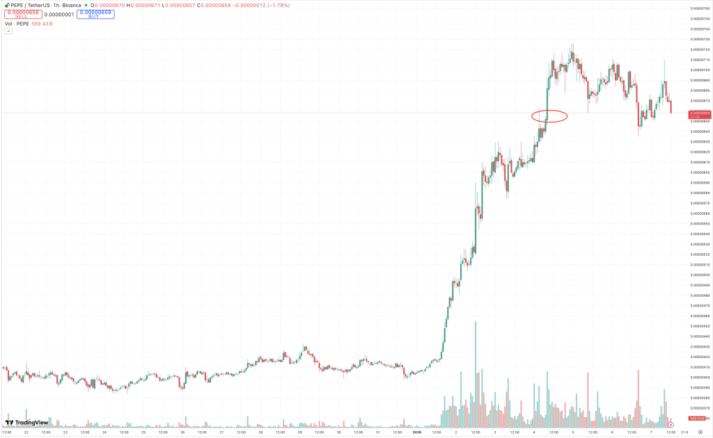 PEPE tăng 70%, meme coin sôi động trở lại: Tín hiệu phục hồi hay bẫy ...